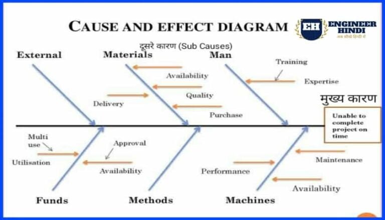 Fishbone Diagram क्या है? (Ishikawa Diagram के 6M और उदाहरण)